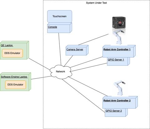 Using RTI Connext with Python API